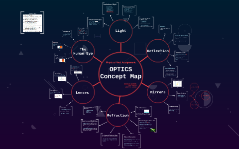 PHYSICS: Concept Map (Dec.9/2013) by Wareesha Nadeem on Prezi