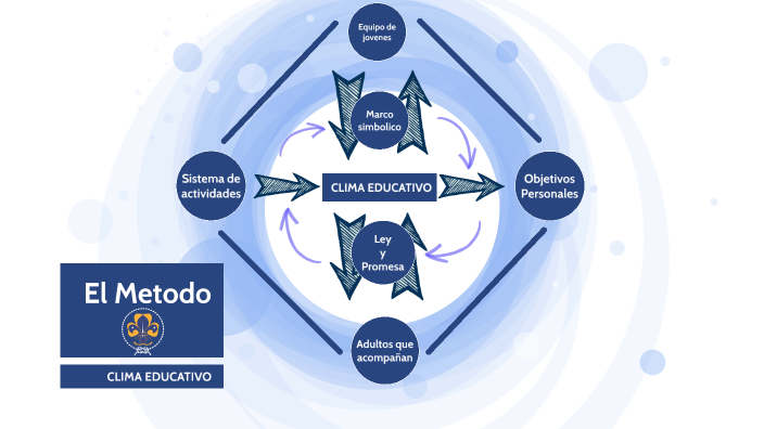 Metodo- Guias y Scout de Chile by Mauricio Jara on Prezi