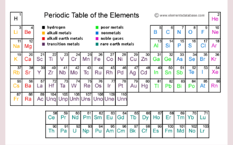 Periodic table by First Solar on Prezi