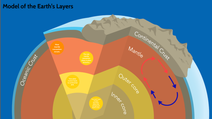 Model of the Earth's Layers by Mad Hatter on Prezi