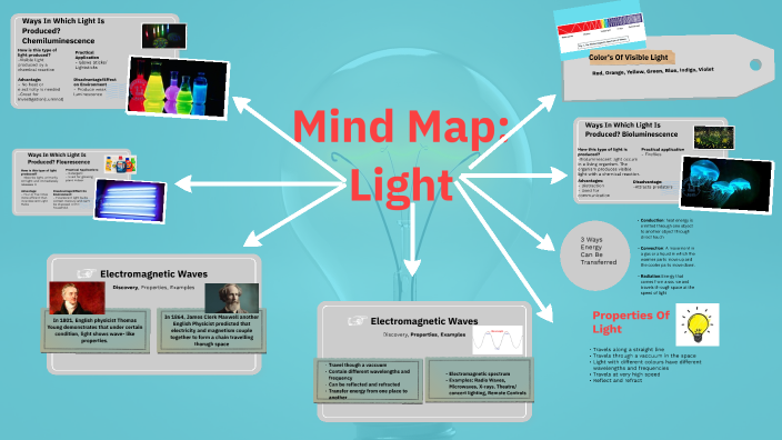 Mind Map Characteristics &Property Of Light by Yajat Raj on Prezi