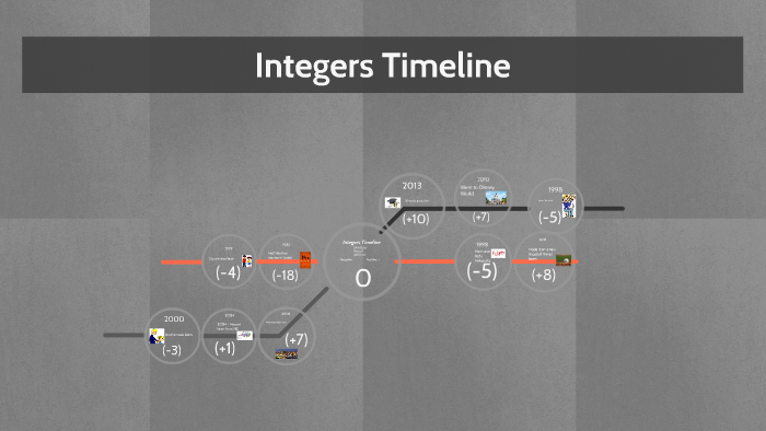 Integers Timeline by John Sutay on Prezi
