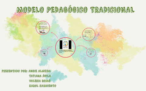 MODELO PEDAGÓGICO TRADICIONAL by Karol sarmiento on Prezi