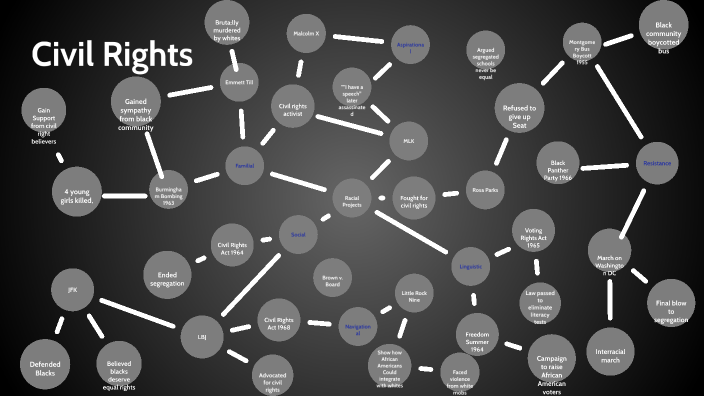 C-Map #3 Civil Rights by Fernando Hernandez on Prezi
