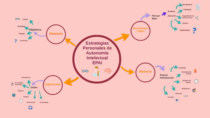 Estrategias Personales de Autonomía Intelectual by Estrella Carrizales ...