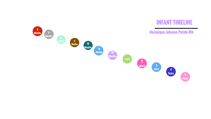 Infant Timeline by Da'Janique Johnson on Prezi