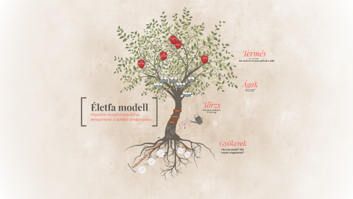 Életfa modell by Andrea Mihály on Prezi