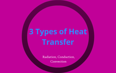 3 Types of Heat Transfer by Cody G. on Prezi