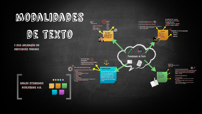 modalidades de texto by Guilherme Oliveira on Prezi