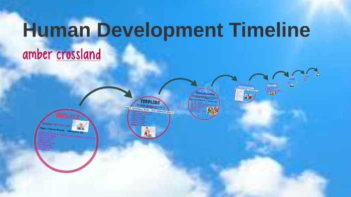 Human Development Timeline by Amber Crossland
