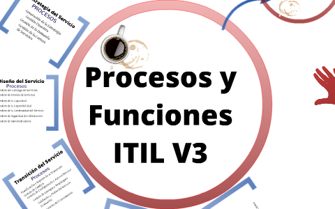 Procesos y Funciones ITIL V3 by José Manuel Ortega on Prezi