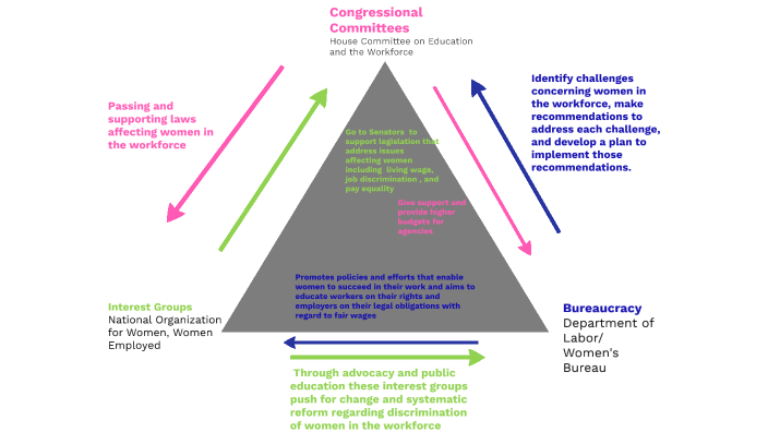 Iron Triangle by Damya MacDonald on Prezi