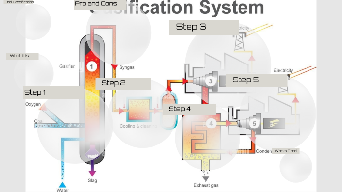 Coal Gasification ! by Austin Torres on Prezi
