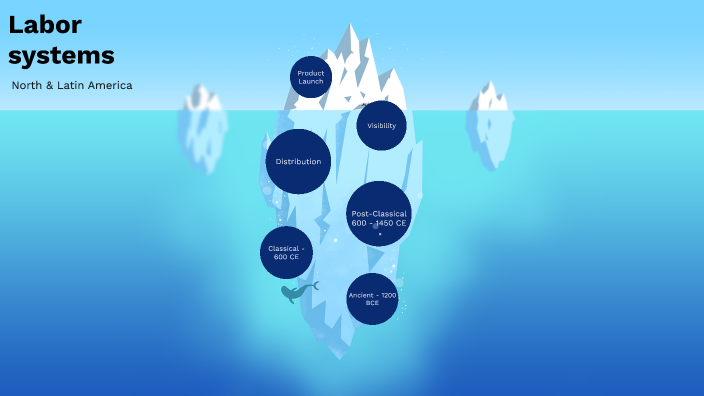 Change & Continuity of labor systems in european colonies of America by ...