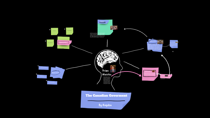 The Canadian Government mind map by Kayden Phillion on Prezi