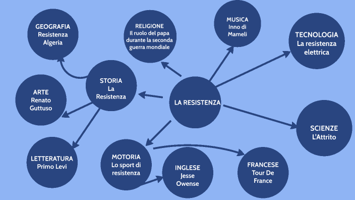 MAPPA CONCETTUALE ESAME ORALE by Petrachi Francesco on Prezi
