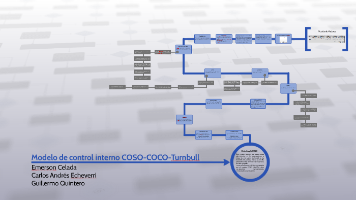 Metodología COSO by Diego Soto on Prezi