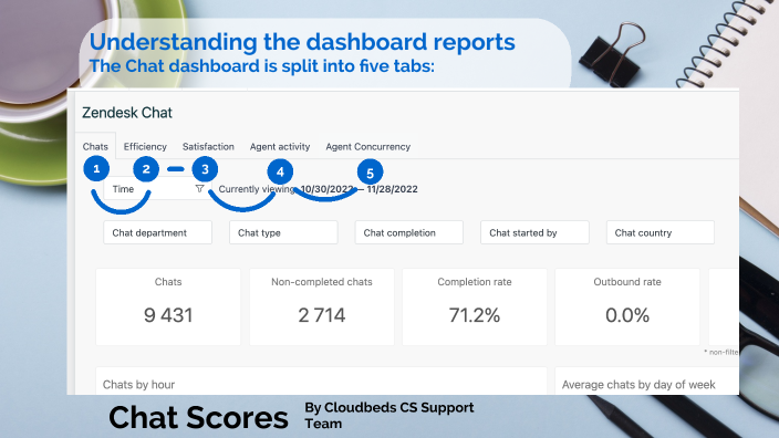 Chat Agent Scores and Metrics by Mario Sinigalle Portillo on Prezi