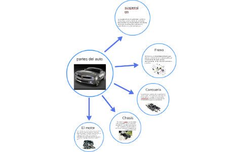 partes del auto by nicolas bermudez leiva on Prezi