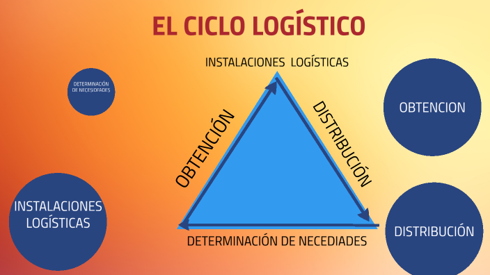 CICLO DE LOGÍSTICA by Santos Martinez on Prezi