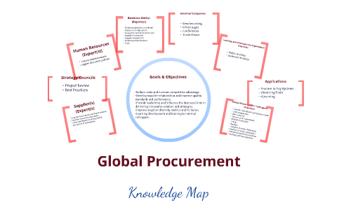 Global Procurement Knowledge Map by Randy Dang on Prezi