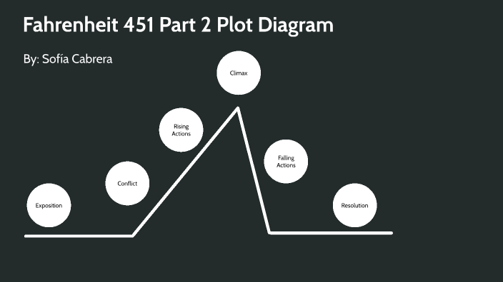 Fahrenheit 451 Part 2 Plot Diagram // Sofía Cabrera by Sofia Cabrera on ...