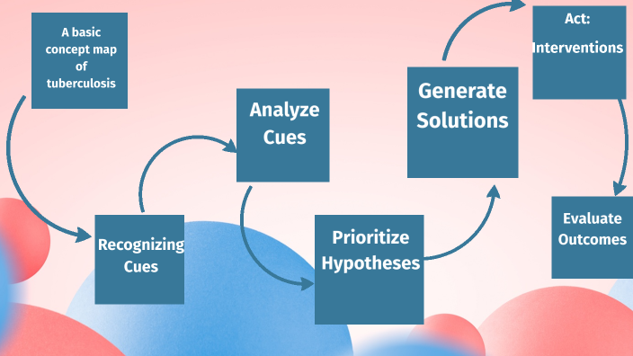 A basic concept map tuberculosis by Tirualem Getachow on Prezi