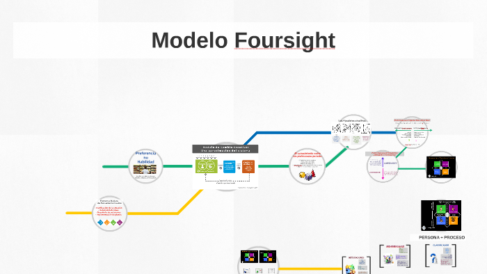 Modelo Foursight by Paulina López on Prezi
