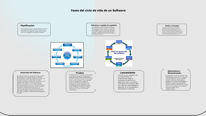 Fases del ciclo de vida de un Software by paola lizeth orobio garcia on ...