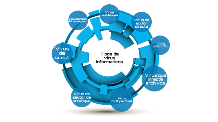 5.EXplique los tipos de virus informaticos by lobo infernal on Prezi