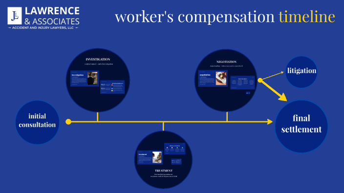 L&A WORKERS' COMPENSATION TIMELINE by Lawrence & Associates on Prezi
