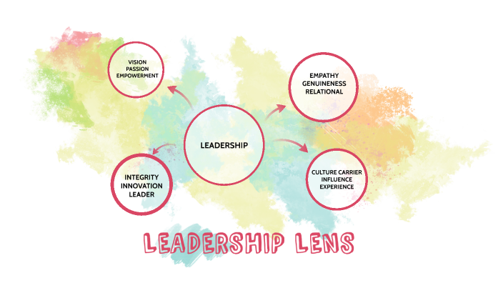leadership lens by Courtney Allen on Prezi