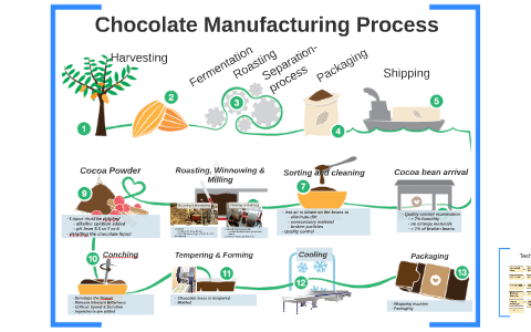 Chocolate Manufacturing Process - Herrera, Punto, Riepan by Stefan ...