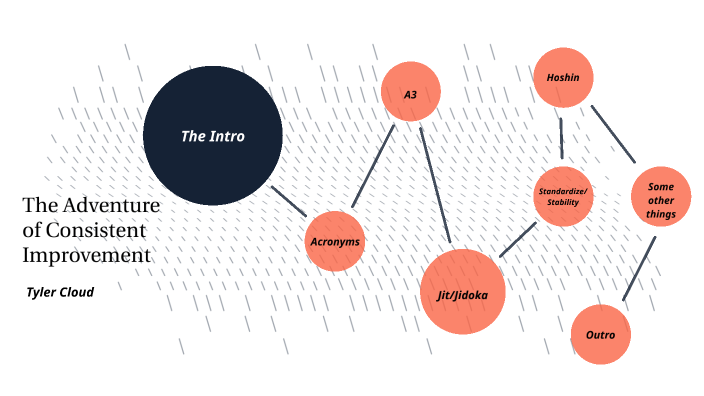 Mind-map Lean by Tyler Cloud on Prezi