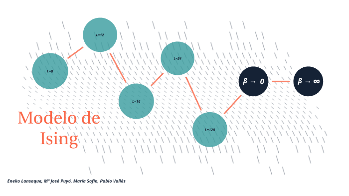 Modelo de Ising by FISICA COMPU on Prezi