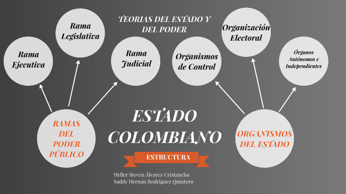 Estructura Estado Colombiano by Saddy Hernan Rodriguez on Prezi
