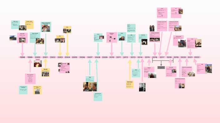 Levenslijn by Amber Winkelman on Prezi