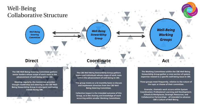 Well-Being Collaborative Structure by Chris FenMac on Prezi
