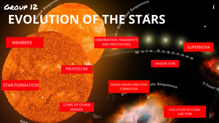 Evolution of star by Siti Nur Zulaikha on Prezi