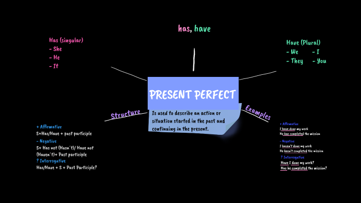 Present Perfect (English III) Mapa conceptual by García Garcia Karina Sarahi on Prezi