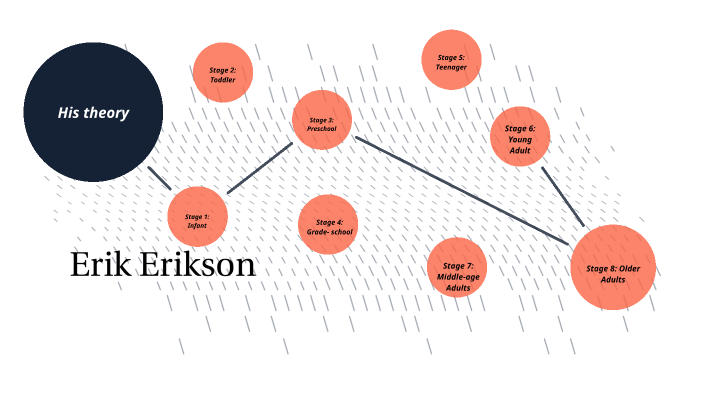 Erik Erikson by Lillian Ray on Prezi