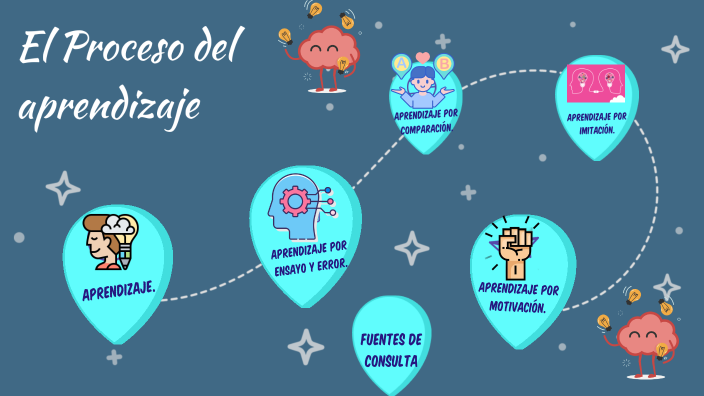 El Proceso Del Aprendizaje By Angeles Flores On Prezi