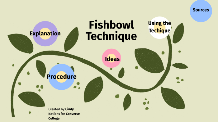 Fishbowl Technique Presentation By Cindy Youngblood