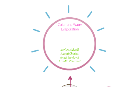 Color and Water Evaporation by Mrs Morales on Prezi