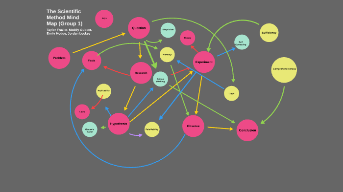 The Scientific Method Mind Map (Group 1) by Emily Hodge on Prezi