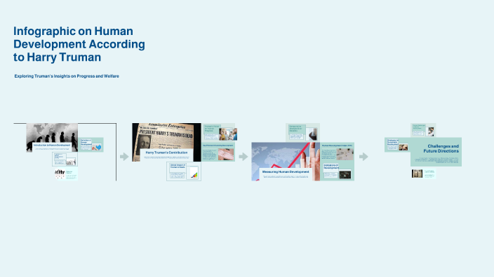 Infographic on Human Development According to Harry Truman by NATALIA ...