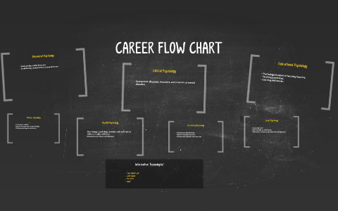 PSYCHOLOGY MAJOR FLOW CHART by Nana Dwamena on Prezi