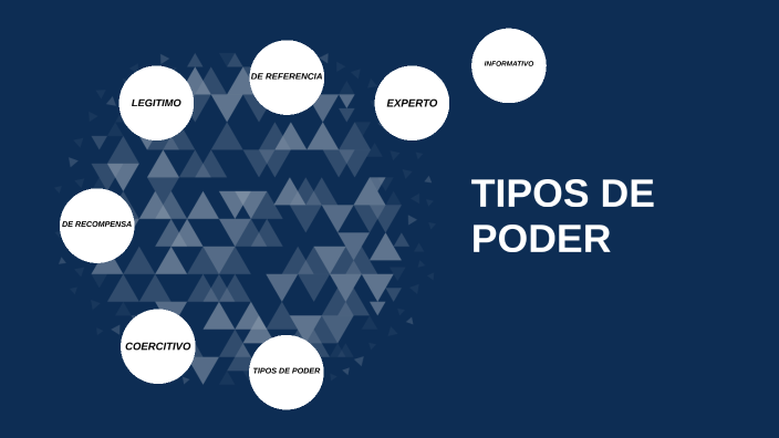 Tipos de poder by Daniel Antonio Hernández Bartolón on Prezi