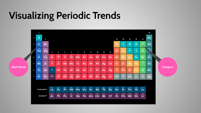 Periodic Trends Project by Voltaire Lucas on Prezi