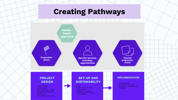 Your Creating Pathways project by Bryony Duncan on Prezi
